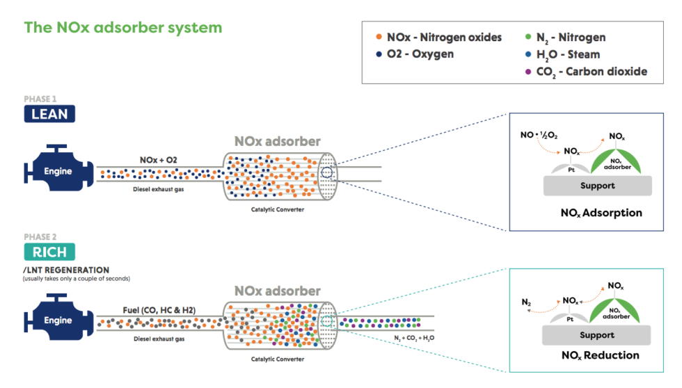 AECC - Adsorbers - NOx adsorbers and Hydrocarbon adsorber systems